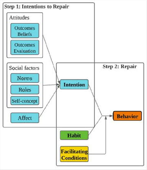 Correlation And Regression Analysis Steps Download Scientific Diagram