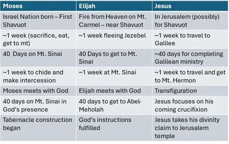 Commonality Between Moses Elijah And Jesus Timeline For