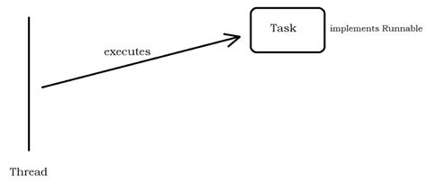 How To Create A Thread In Java Java Training School