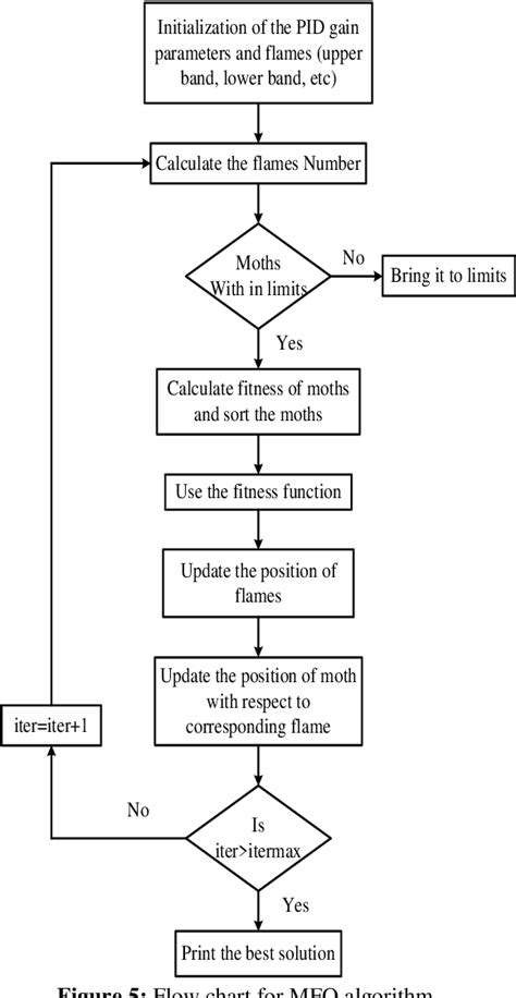 Figure 5 From Design And Analysis Of Grid Integrated Wind Energy Conversion System Adaptive Moth