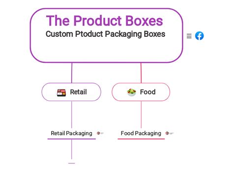The Product Boxes Custom Ptoduct Packagin Mind Map