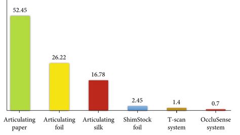 Figure 4 Occlusal Indicators Used In Dental Practice A
