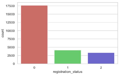 Distribution Of The Imbalanced Sampled Dataset Of Mobile Money