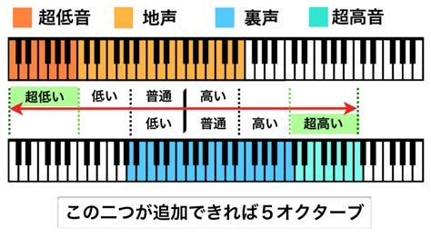 『音域はどこまで鍛えられるのか』について【自分の音域を予測する方法】