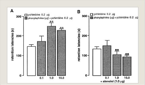 4 Step Through Latencies Mean ± Sem For A 48 H Inhibitory Avoidance