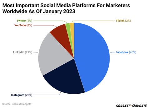 Linkedin Statistics By Revenue Usage Users And Facts