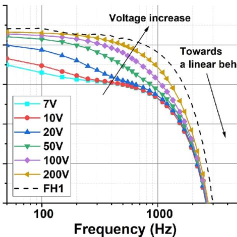 ratio errors frequency behavior obtained with various low voltage