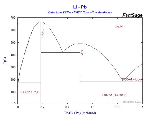 Collection Of Phase Diagrams