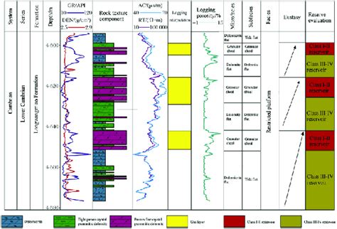 Sedimentary Facies And Reservoir Distribution Column Of Well Moxi 21 Download Scientific Diagram