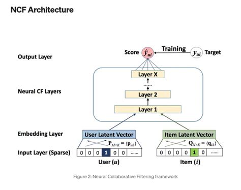 การสร้างระบบแนะนำสินค้าด้วย Neural Collaborative Filtering Ncf By