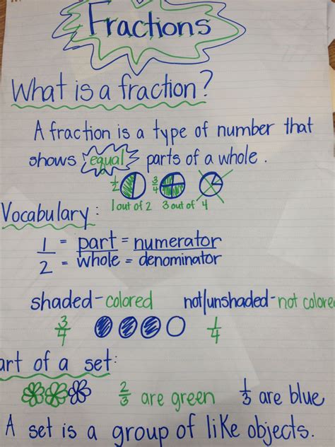 Fractions Anchor Chart