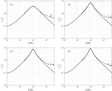 Comparison Between Theoretical And Experimental Transfer Functions For