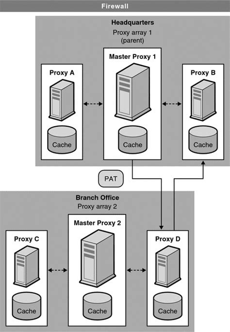 Diagram Showing Proxy To Proxy Routing
