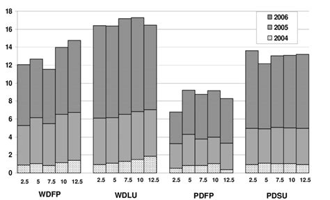 Cumulative Switchgrass Yields For Alternative Seeding Rate Treatments