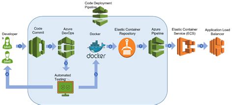 Code Integration And Deployment View Sm8rthealth