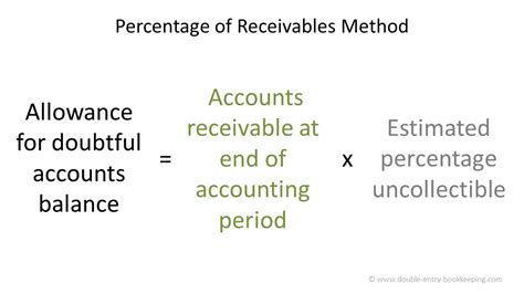 Allowance Method For Uncollectible Accounts Double Entry Bookkeeping