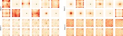 Figure 5 From Pruning Self Attentions Into Convolutional Layers In