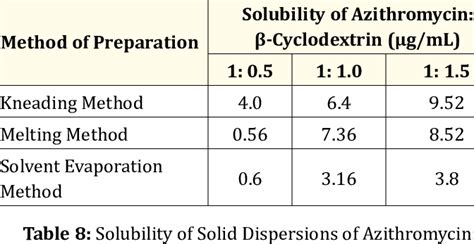 Solubility Of Solid Dispersion Of Azithromycin Mannitol Download