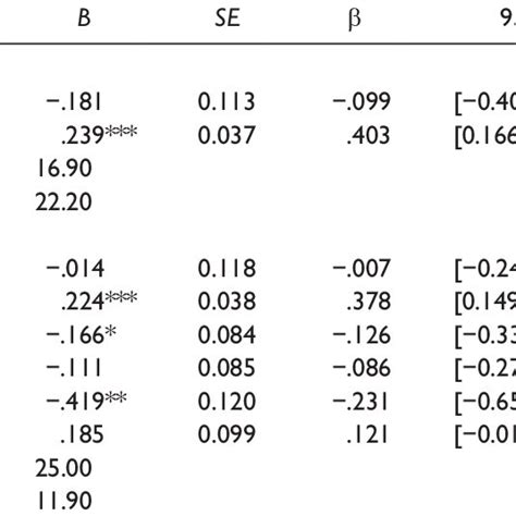 Hierarchical Multiple Regression Analysis Predicting Unintentional