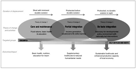 The Process Of Integration