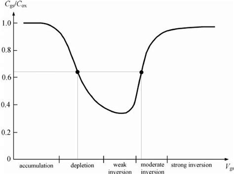 20 Gate Source Capacitance Versus Gate Source Voltage Download