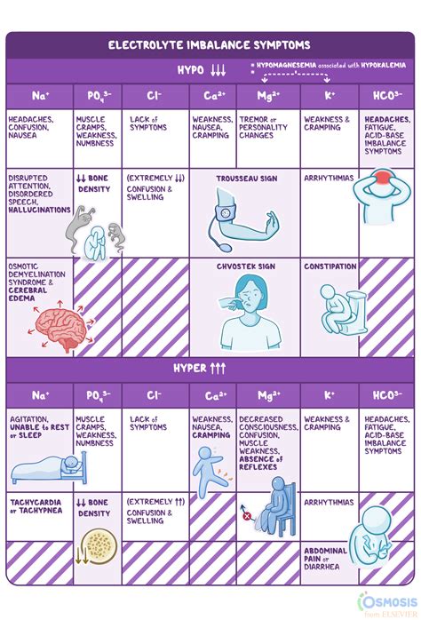 Electrolyte Imbalances What Is It Causes Presentation And More Osmosis