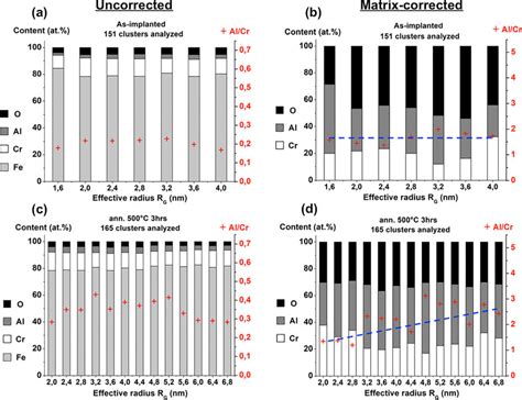 The Measured And Matrix Corrected Elemental Contents In The Clusters In