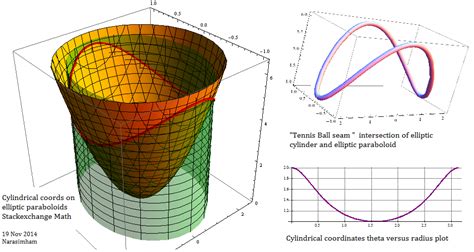 Multivariable Calculus Cylindrical Coordinates On Elliptic