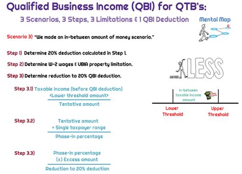 What Is Qualified Business Income Qbi Universal Cpa Review