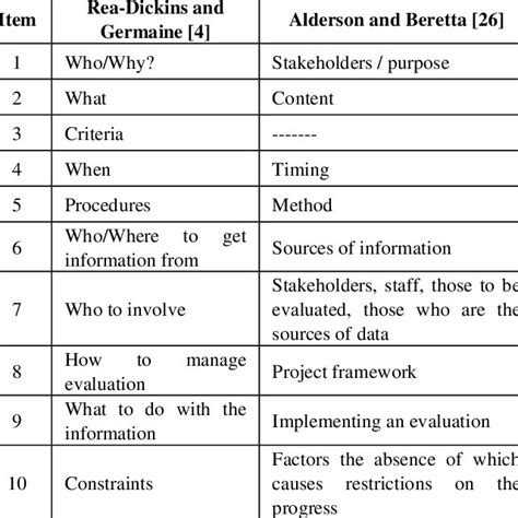 Pdf Educational Program And Curriculum Evaluation Models A Mini