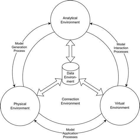 Components Of A Digital Twin A Digital Twin Is Often Thought Of As The Download Scientific