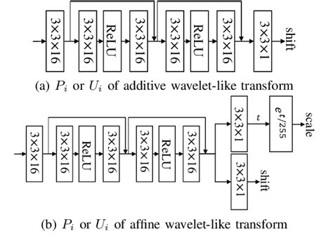 Figure From Wavelet Like Transform Based Technology In Response To The Call For Proposals On