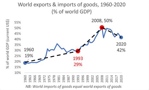 The Peak Globalisation Myth By Richard Baldwin