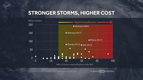 Hurricane Intensity And Impacts Climate Central