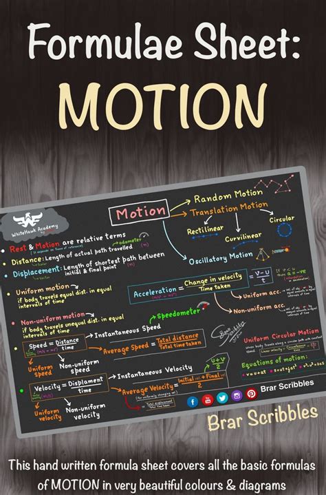 Motion Formulae Sheet Class 9th Basic Physics Formulas Study