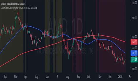 golden death cross highlighter — indicator by dripvesting — tradingview