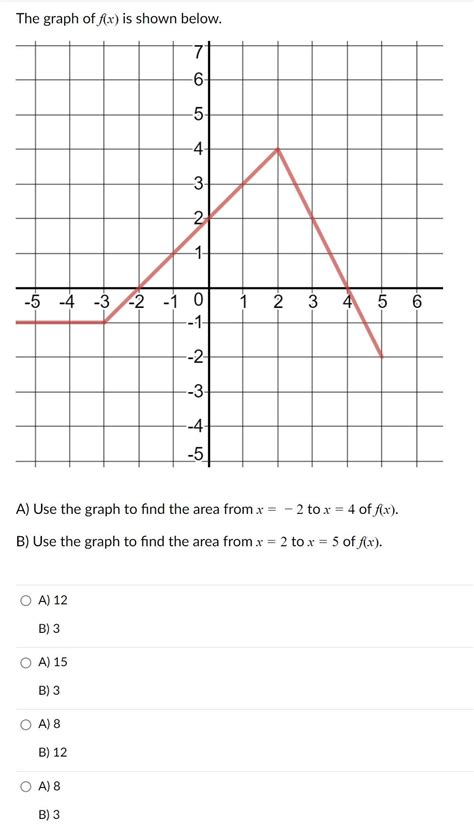 Solved The Graph Of F X Is Shown Below A Use The Graph To Chegg