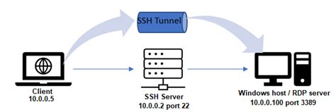 How Utilize SSH Tunnel For Any Remote Service Dev S Tech Blog