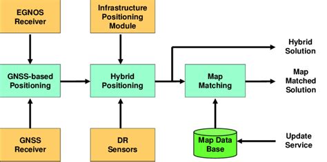Main Functions Of The Position Calculation Process Download Scientific Diagram