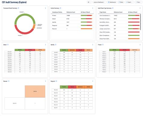Csf Audit Summary Explore Dashboard Tenable®