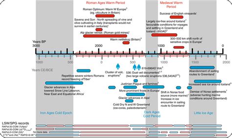 Schematic Timeline Highlighting Historic Records Of Climate Variability