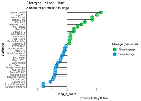 Diverging Dot Plot And Lollipop Charts Plotting Variance With Ggplot2 Nhs R Community Quarto