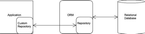 Repository Pattern Overuse The Double Repository With Microsoft Entity