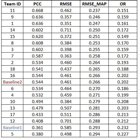 Challenge Result Analysis Download Scientific Diagram