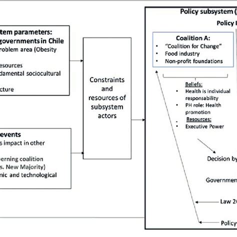 Advocacy Coalition Framework Adapted To The Choose Healthy Living