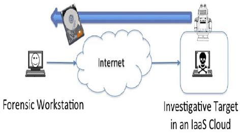 general technique for remotely acquiring log forensic evidence over the