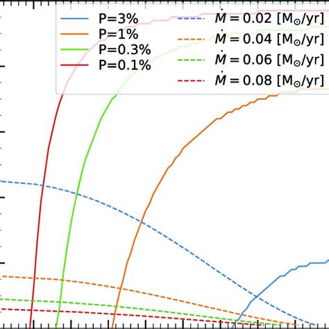 Estimated Polarization Degree As A Function Of The Axis Ratio And