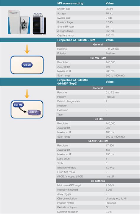 Table 1 From A High Resolution Accurate Mass Multi Attribute Method For