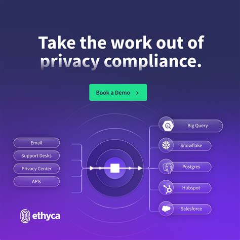 Ethyca On Linkedin Data Privacy Compliance Automation Ethyca