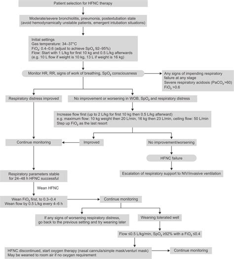 High Flow Nasal Cannula Protocol For Initiation Titration And Weaning
